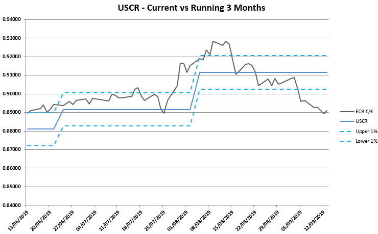USCR Update: 13th September 2019 - Sugaronline