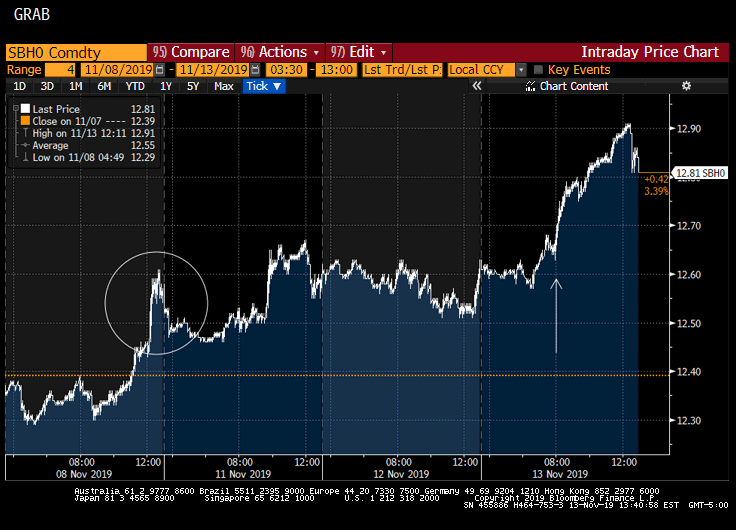 Global View Sugar Report – 13th November 2019 - Sugaronline
