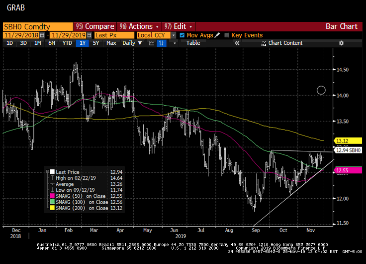 Global View Sugar Report – 29th November 2019 - Sugaronline