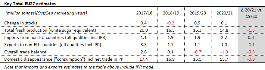 Sugaronline EU Sugar Report – 22nd January, 2021 - Sugaronline