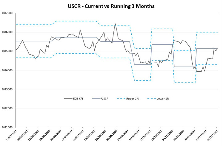 USCR Update: 2nd December, 2021 - Sugaronline
