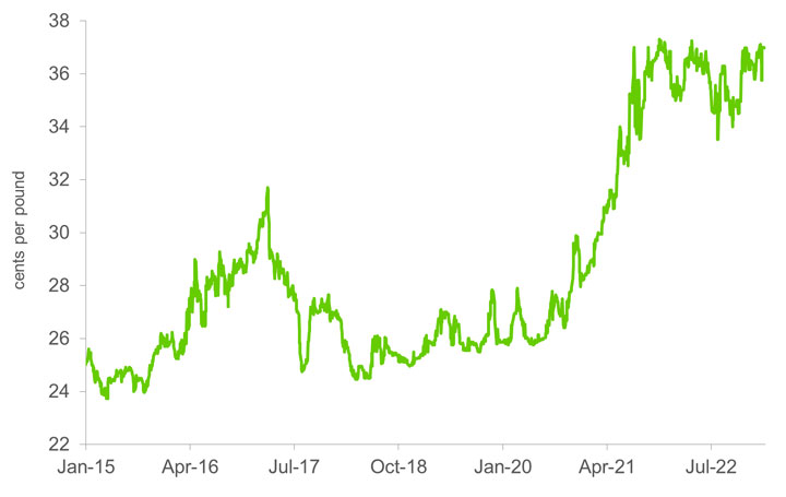 US Sugar Outlook – March 2023 - Sugaronline