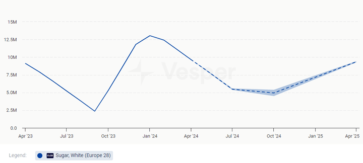 Vesper AI Sugar Price Forecast – 12th June, 2024 - Sugaronline