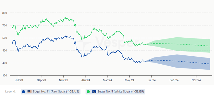 Vesper AI Sugar Price Forecast – 17th June, 2024 - Sugaronline