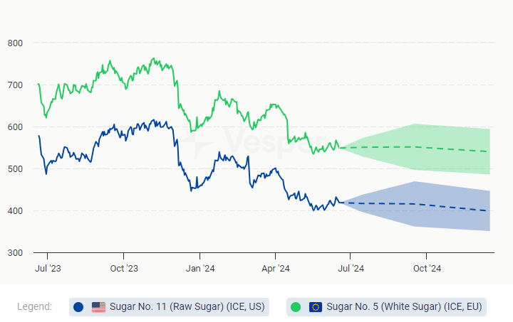 Vesper AI Sugar Price Forecast – 20th June, 2024 - Sugaronline
