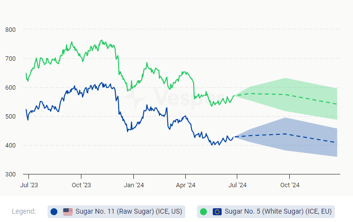 Vesper AI Sugar Price Forecast – 26th June, 2024 - Sugaronline