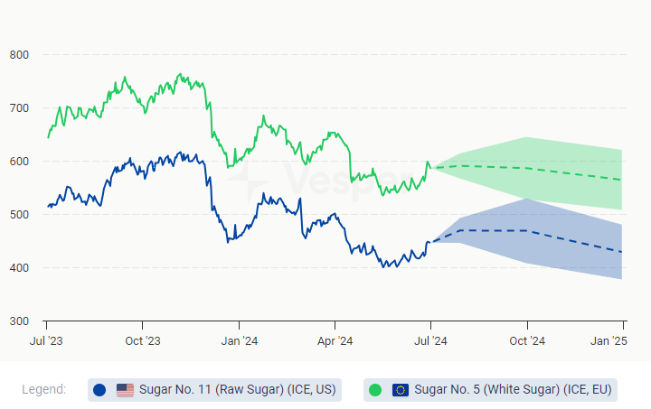 Vesper AI Sugar Price Forecast – 4th July, 2024 - Sugaronline