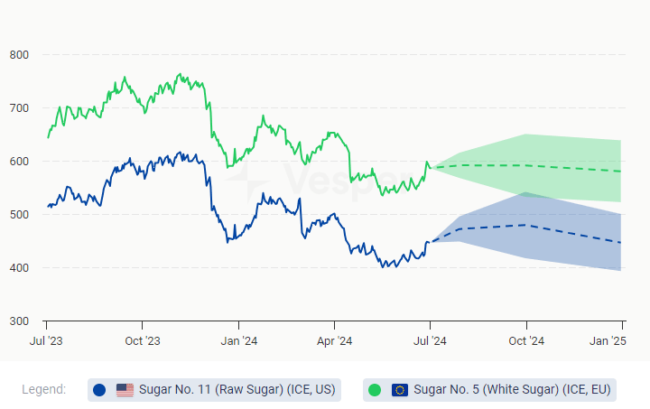 Vesper AI Sugar Price Forecast – 8th July, 2024 - Sugaronline