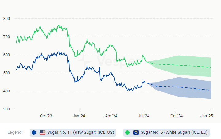 Vesper AI Sugar Price Forecast – 12th July, 2024 - Sugaronline