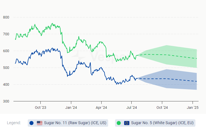 Vesper AI Sugar Price Forecast – 16th July, 2024 - Sugaronline