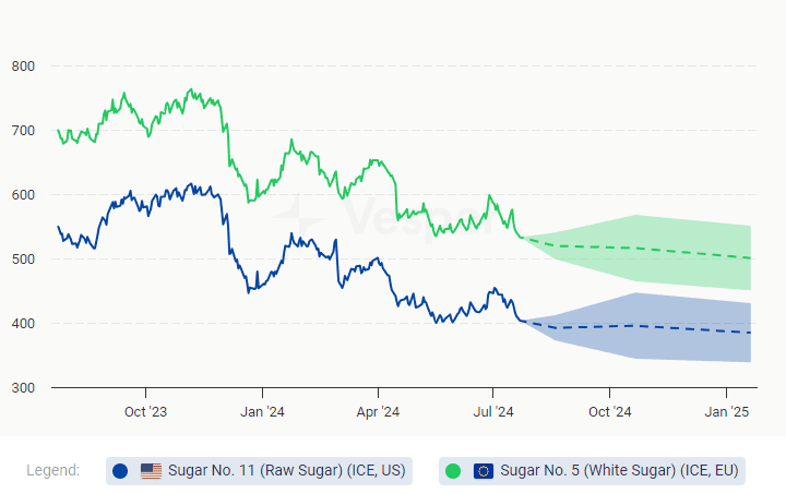 Vesper AI Sugar Price Forecast – 23rd July, 2024 - Sugaronline