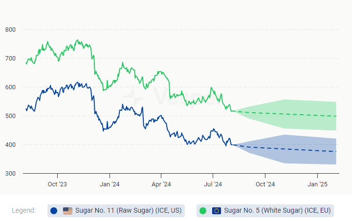 Vesper AI Sugar Price Forecast – 6th August, 2024 - Sugaronline