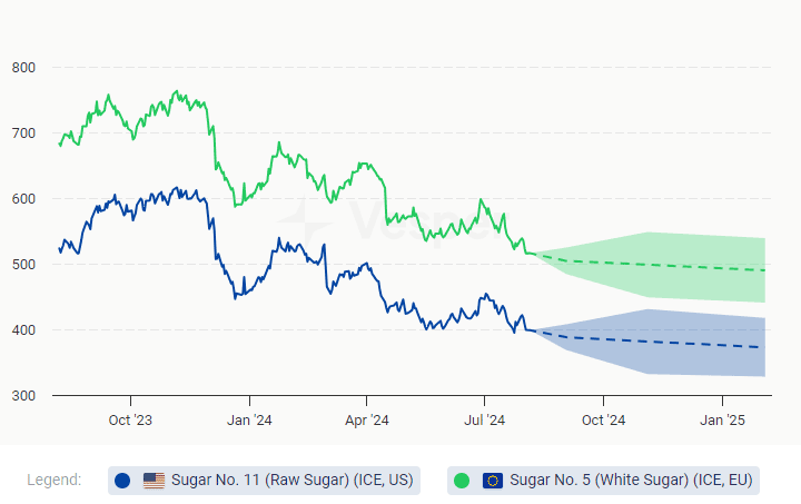 Vesper AI Sugar Price Forecast – 8th August, 2024 - Sugaronline