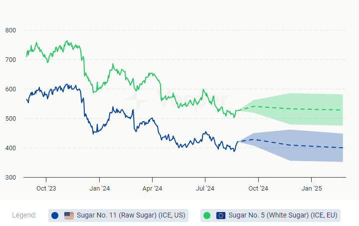 Vesper AI Sugar Price Forecast – 29th August, 2024 - Sugaronline