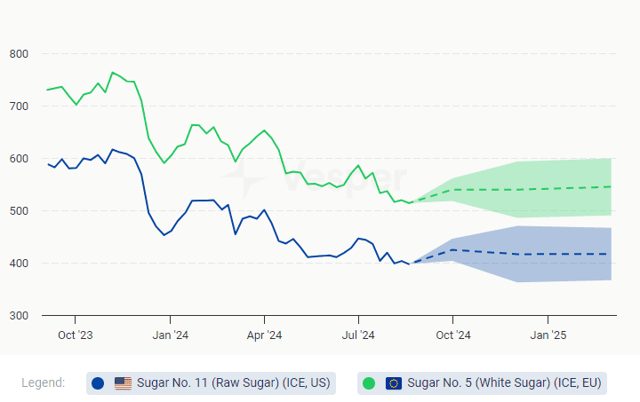 Vesper AI Sugar Price Forecast – 9th September, 2024 - Sugaronline