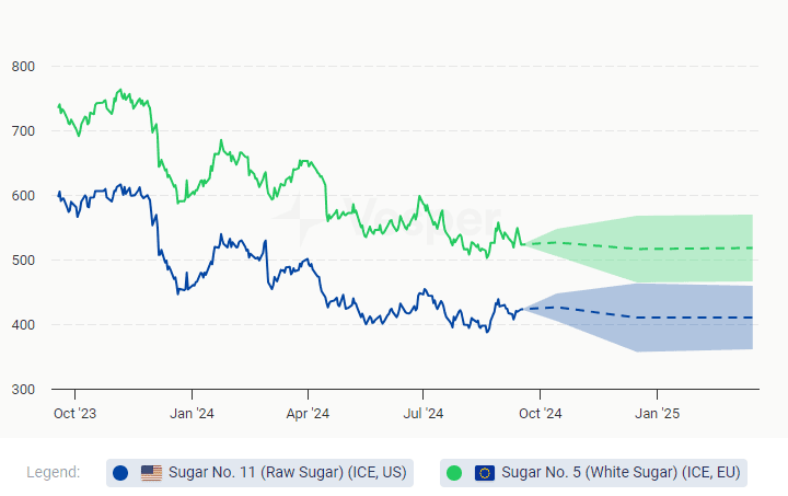 Vesper AI Sugar Price Forecast – 17th September, 2024 - Sugaronline