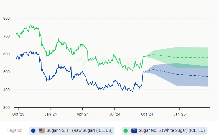 Vesper AI Sugar Price Forecast – 24th September, 2024 - Sugaronline