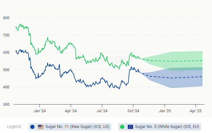 Vesper AI Sugar Price Forecast – 23rd October, 2024 - Sugaronline