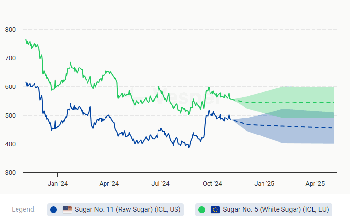 Vesper AI Sugar Price Forecast – 5th November, 2024 - Sugaronline
