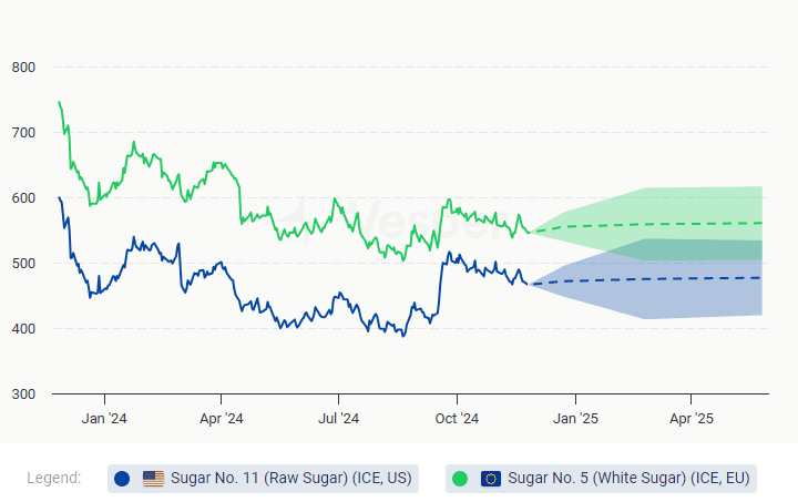 Vesper AI Sugar Price Forecast – 28th November, 2024 - Sugaronline
