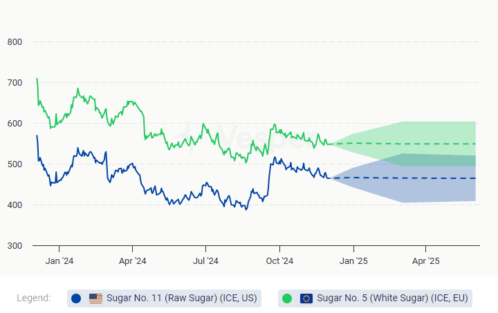 Vesper AI Sugar Price Forecast – 5th December, 2024 - Sugaronline