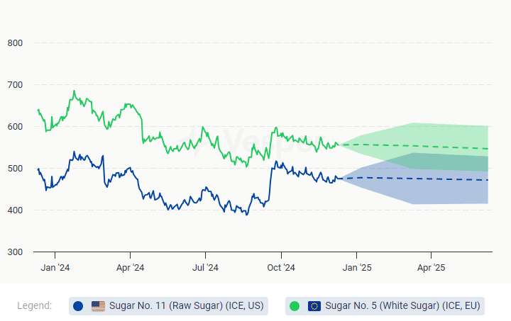 Vesper AI Sugar Price Forecast – 10th December, 2024 - Sugaronline