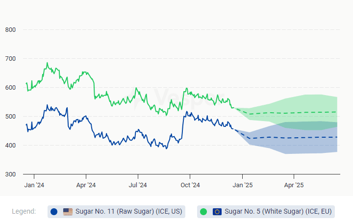 Vesper AI Sugar Price Forecast – 23rd December, 2024 - Sugaronline