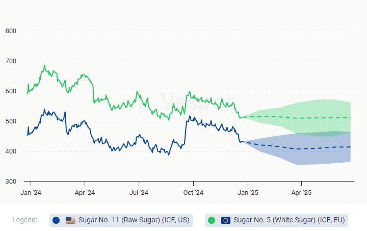 Vesper AI Sugar Price Forecast – 27th December, 2024 - Sugaronline