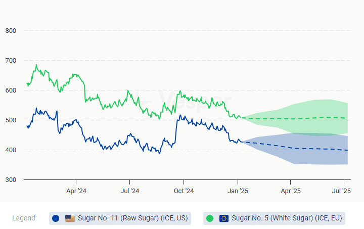Vesper AI Sugar Price Forecast – 9th January, 2025 - Sugaronline