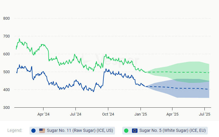 Vesper AI Sugar Price Forecast – 17th January, 2025 - Sugaronline