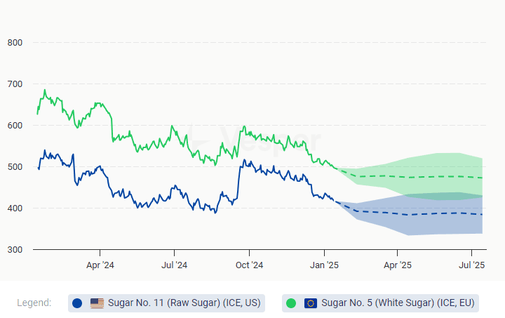 Vesper AI Sugar Price Forecast – 20th January, 2025 - Sugaronline