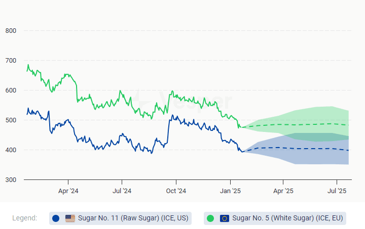Vesper AI Sugar Price Forecast – 27th January, 2025 - Sugaronline
