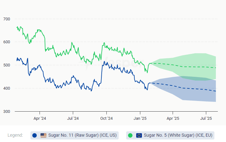 Vesper AI Sugar Price Forecast – 29th January, 2025 - Sugaronline