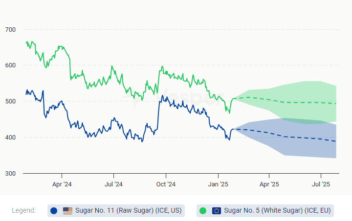 Vesper AI Sugar Price Forecast – 30th January, 2025 - Sugaronline