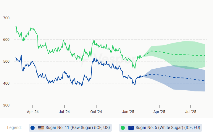 Vesper AI Sugar Price Forecast – 14th February, 2025 - Sugaronline