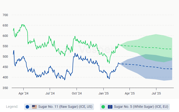 Vesper AI Sugar Price Forecast – 25th February, 2025 - Sugaronline
