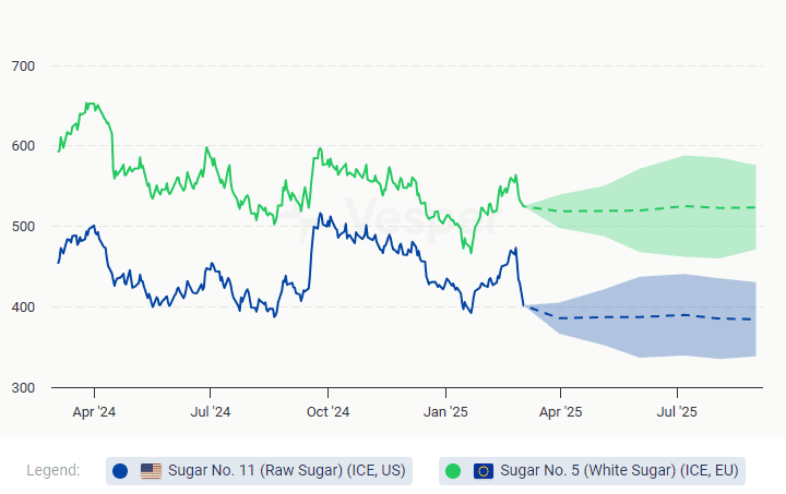 Vesper AI Sugar Price Forecast – 4th March, 2025 - Sugaronline