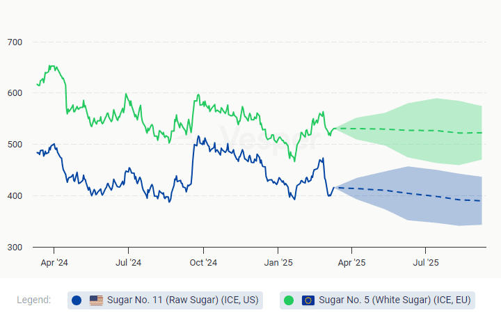 Vesper AI Sugar Price Forecast – 17th March, 2025 - Sugaronline