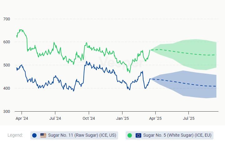 Vesper AI Sugar Price Forecast – 19th March, 2025 - Sugaronline