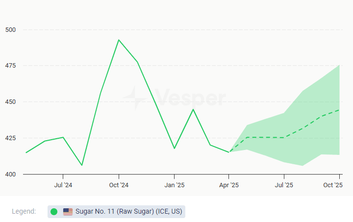 Vesper AI Sugar Price Forecast – 10th April, 2025 - Sugaronline