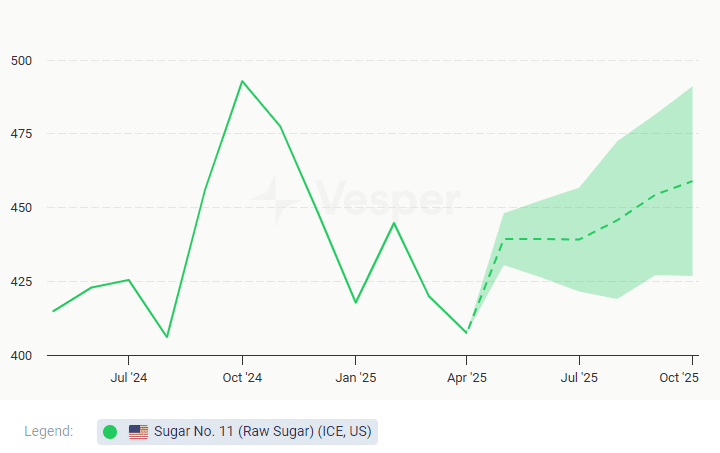 Vesper AI Sugar Price Forecast – 16th April, 2025 - Sugaronline