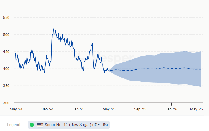 Vesper AI Sugar Price Forecast – 29th April, 2025 - Sugaronline