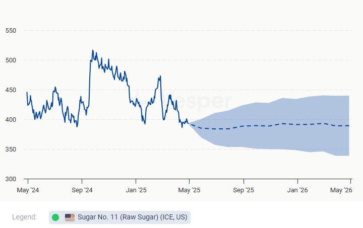 Vesper AI Sugar Price Forecast – 2nd May, 2025 - Sugaronline
