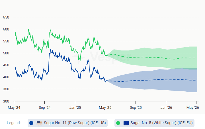 Vesper AI Sugar Price Forecast – 8th May, 2025 - Sugaronline