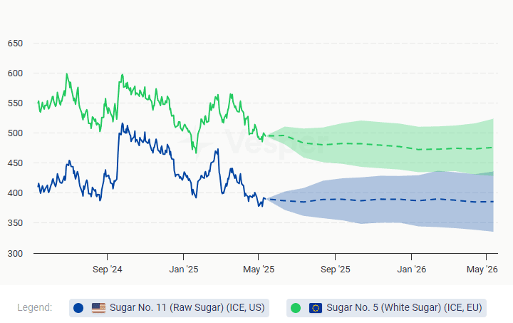 Vesper AI Sugar Price Forecast – 13th May, 2025 - Sugaronline
