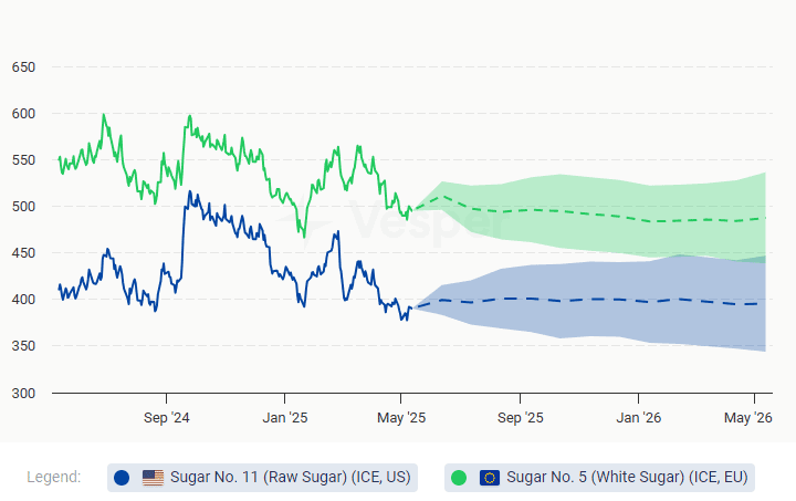 Vesper AI Sugar Price Forecast – 14th May, 2025 - Sugaronline