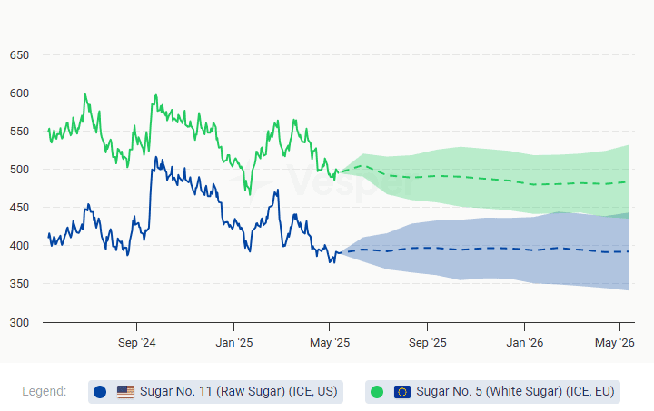 Vesper AI Sugar Price Forecast – 19th May, 2025 - Sugaronline