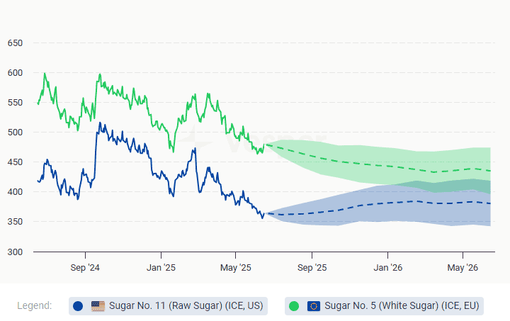 Vesper AI Sugar Price Forecast – 9th July, 2025 - Sugaronline