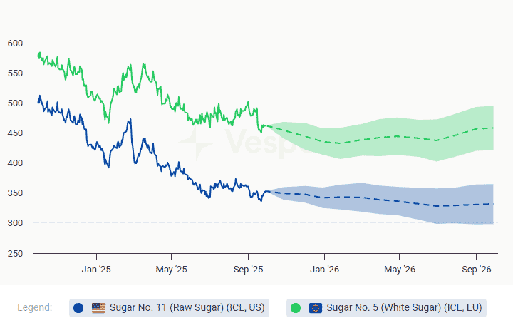 Vesper AI Sugar Price Forecast – 30th September, 2025 - Sugaronline