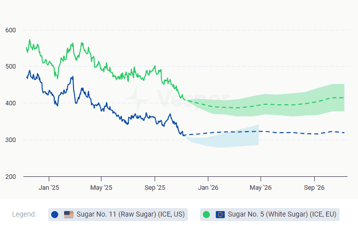 Vesper AI Sugar Price Forecast – 11th November, 2025 - Sugaronline